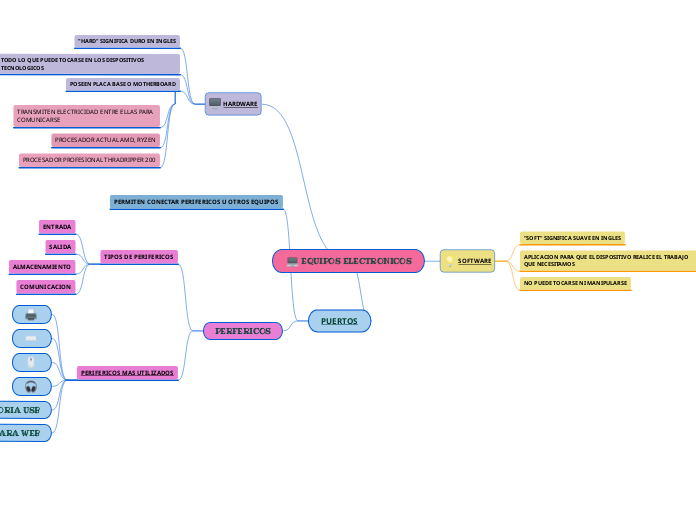 EQUIPOS ELECTRONICOS - Mind Map